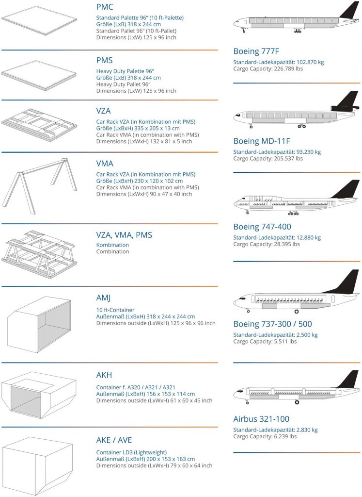Secure container transportation by air freight with LGI